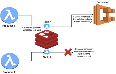 Mastering Redis Streams From Basics To Advanced Usage