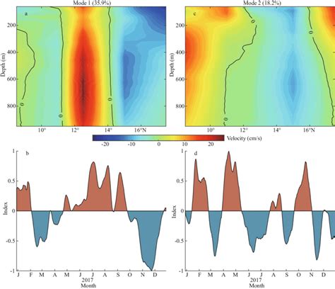 Spatial Distribution Of The Eof Fi Rst A And Second C Modes Of The Download Scientific