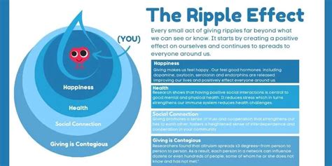 Ripple Effect Diagram