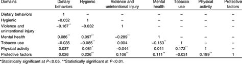 Correlation Matrix Between Multiple Health Risk Behaviors At The Download Table
