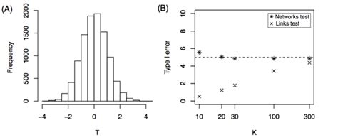Null Hypothesis A Histogram Of T Statistics For K 30 B Download Scientific Diagram