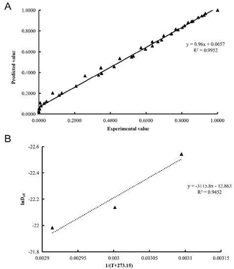 Comparison Between Experimental Mr And Predicted Mr Values Of The Page Download Scientific
