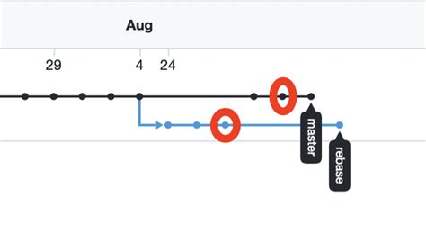 Git源码学习系列（八）——git Rebase · Issue 167 · Soapguplaypen · Github