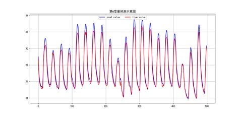 Pyg Temporal搭建stgcn实现多变量输入多变量输出时间序列预测 Csdn博客