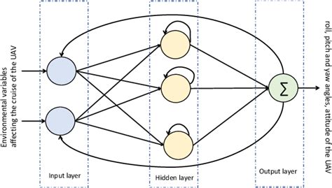 Figure 14 From Machine Learning Aided Operations And Communications Of
