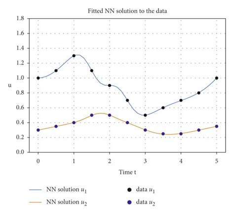 neural network solution and the measured data for example 3 download