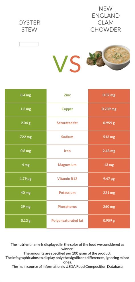 Oyster Stew Vs New England Clam Chowder — In Depth Nutrition Comparison