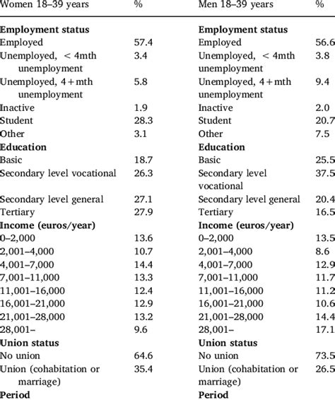 Distribution Of Exposure Time On Independent Variables Download