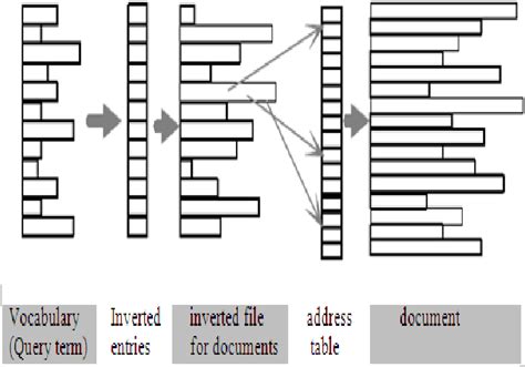 Figure 1 From A New Compression Based Index Structure For Efficient