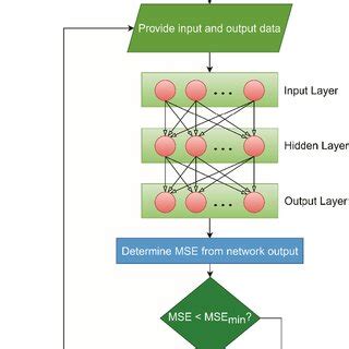 Flow Chart For Developing A Fuzzy Logic Based Model From Experimental Data Download Scientific