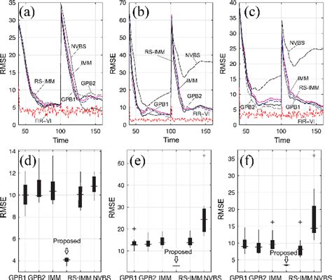 Figure 1 From Design Of Fir Type Filtering Algorithms For Markov Jump