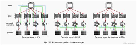 分布式并行训练（dp、ddp、deepspeed、accelerate、trainer） Csdn博客