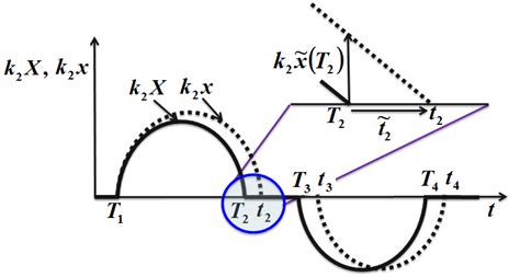 Perturbed And Non Perturbed Waveforms With Detail Of Perturbation