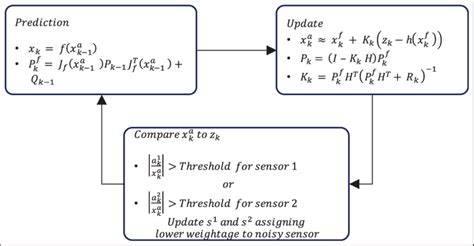 Modified Extended Kalman Filter Process Loop Download Scientific Diagram