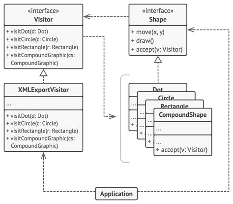 访问者设计模式