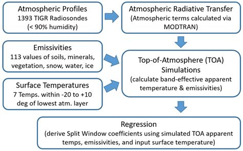 remote sensing free full text towards an operational split window