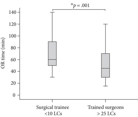 boxplots median interquartile range max and min of lc operative