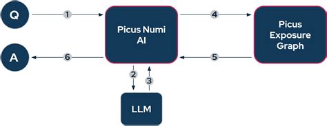 Picus Introduces Numi Ai Your New Virtual Security Analyst