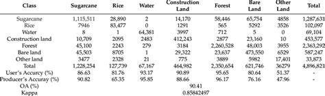 Accuracy Evaluation Table Of Classification Results In 2015 Download