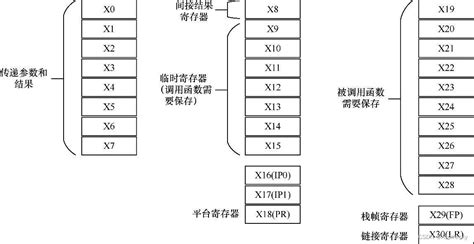 armv8处理器执行环境 aarch64模式下链接运行32位指令 csdn博客