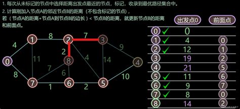 路径规划算法之dijkstra算法最优路径算法 Csdn博客