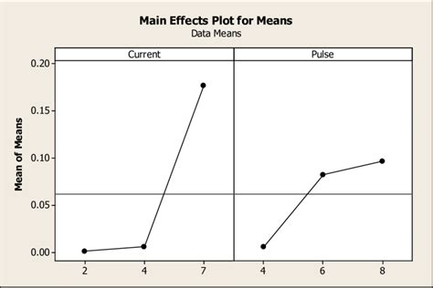 Main Effects Plot Of Mean Value For Mrr Download Scientific Diagram