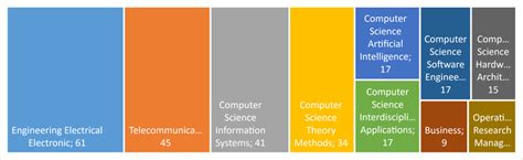 A Tree Map Of The Areas In Which The Iot Topic Is Most Often Published