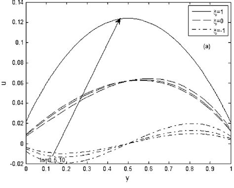 A Primary Velocity Profiles For Different Values Of Ln When M ¼ 05 B