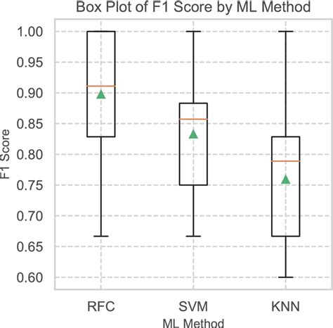 Learning Curve Shows F1 Score For Train And Test Data Against Number Of Download Scientific