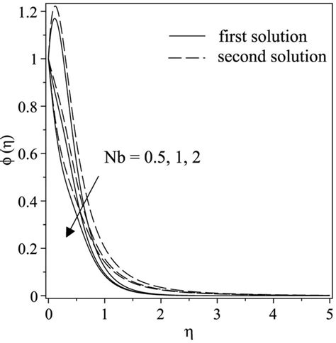 Effect Of The Brownian Motion Parameter Nb On The Nanoparticle