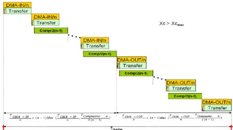 Overlapping Data Transfer With Computations For The Case When The
