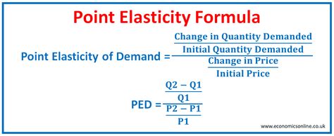 Demand Elasticity Formula