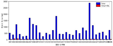 Analysis On Bds 3 Autonomous Navigation Performance Based On The Leo Constellation And Regional