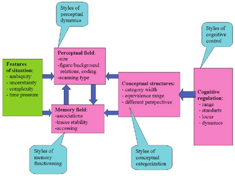 Cognitive Styles As The Functional System Download Scientific Diagram
