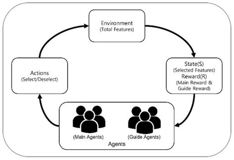 Feature Selection Method Using Multi Agent Reinforcement Learning Based