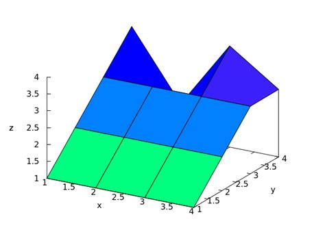 Maxima Manual Plotting