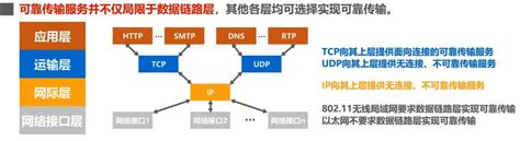 计网第三章 数据链路层—可靠传输 只要在数据链路层使用差错检测机制 数据链路层就可实现可靠传输 你认为这种说 csdn博客