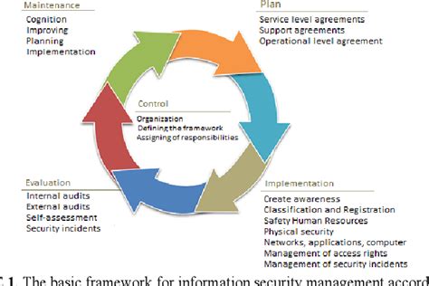 Figure 1 From Itil® And Information Security Semantic Scholar