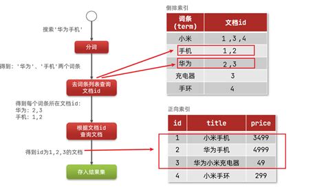 elasticsearch es从入门到精通一篇就够了 yipianchuyun 博客园