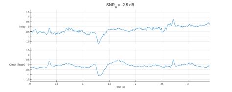 Denoise Signals With Generative Adversarial Networks Matlab