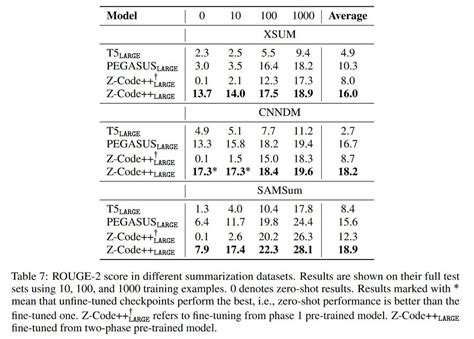 R Z Code A Pre Trained Language Model Optimized For Abstractive