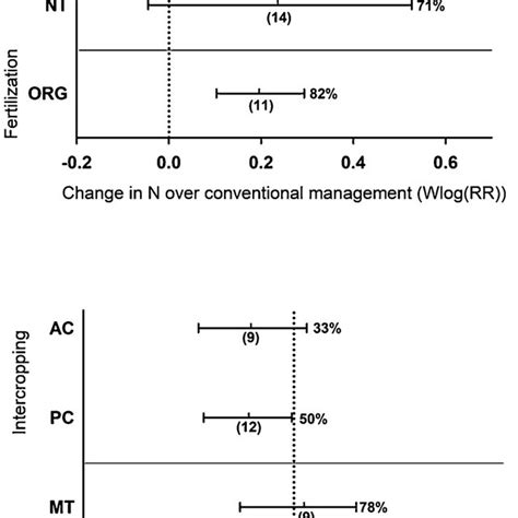 Effects Of Intercropping Conservation Tillage And Organic