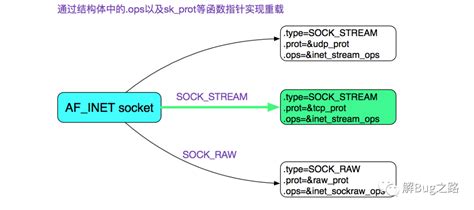 connect失败的原因 从linux源码看socket tcp client端的connect csdn博客