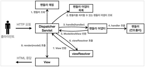 Spring Spring Mvc