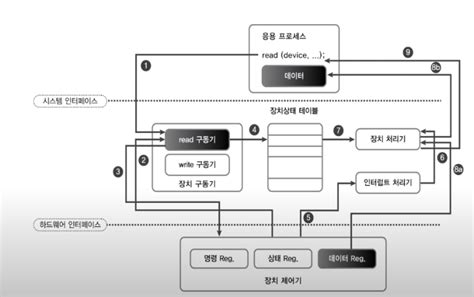 알기쉬운 운영체제론 입출력 방식 커널 입출력 서브 시스템 인터럽트 디스크 구조 디스크 스케줄링 기법 네이버 블로그