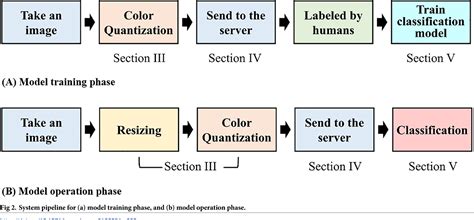 Figure 2 From Convolutional Neural Network Based Classification System Design With Compressed