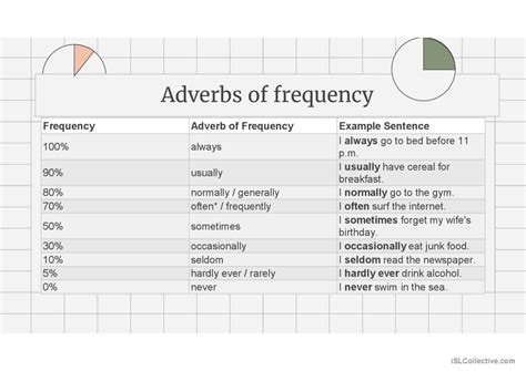 Present Simple Adverbs