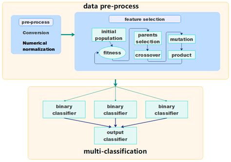 A Combined Multi Classification Network Intrusion Detection System Based On Feature Selection