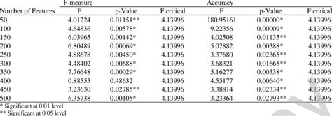 Anova Statistical Significance Test For Classification Performance Download Table