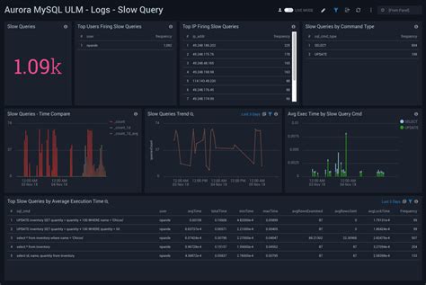 Complete Visibility Of Amazon Aurora Databases With Sumo Logic Sumo Logic수모로직